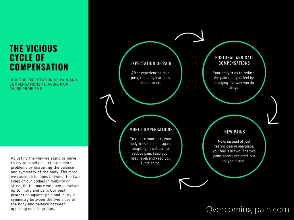 Postural Compensations and Chronic Pain – Overcoming Pain